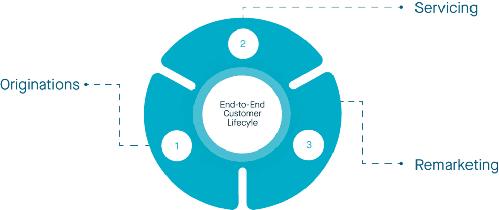 Lease and Loan Management Software Platform | Odessa