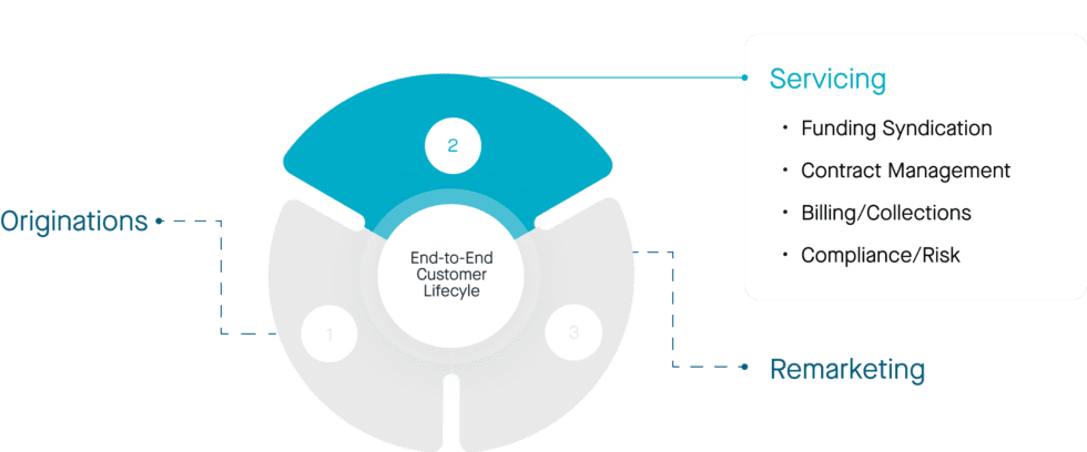Lease and Loan Servicing Software | Odessa